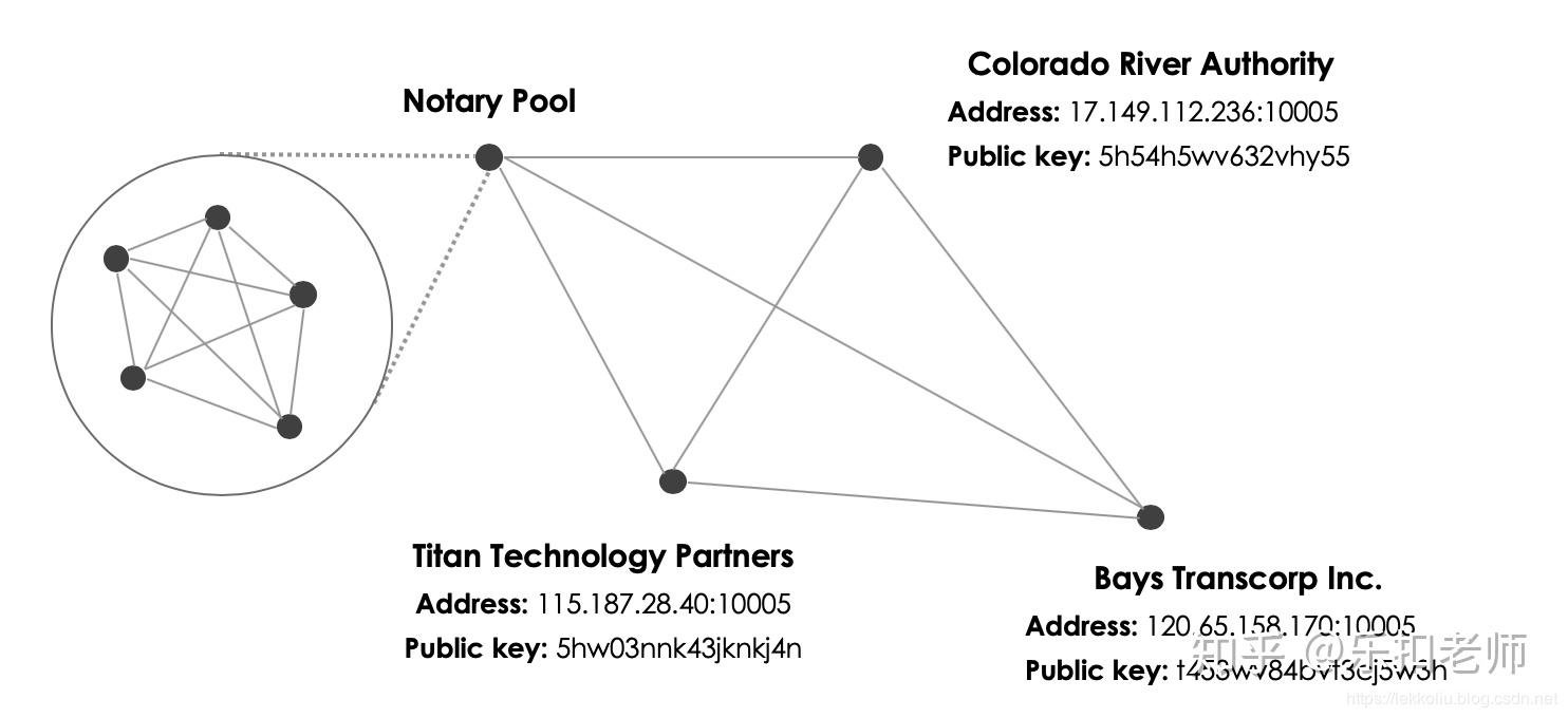 初识R3-Corda，解析区块链结构 - 知乎