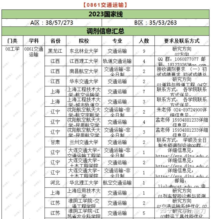 【0861交通运输】2023考研调剂信息汇总 - 知乎