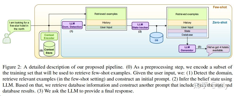 论文速读：Are Large Language Models All You Need for Task-Oriented Dialogue? - 知乎