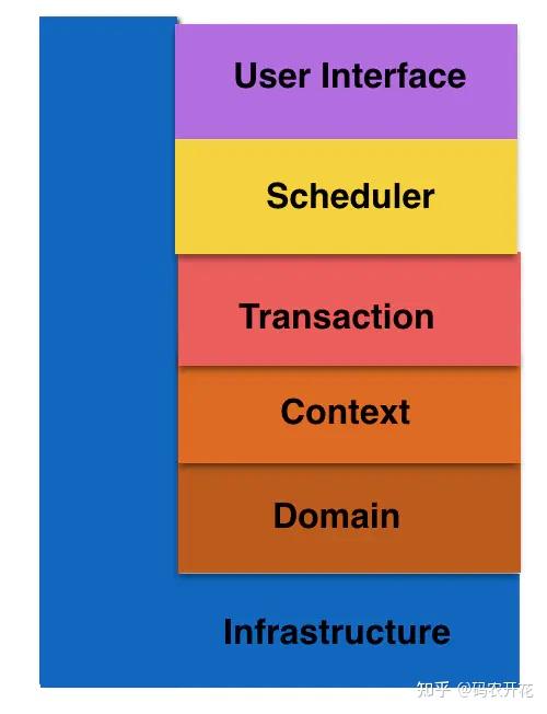 还在搞三层架构？DDD 分层架构了解下！ - 知乎