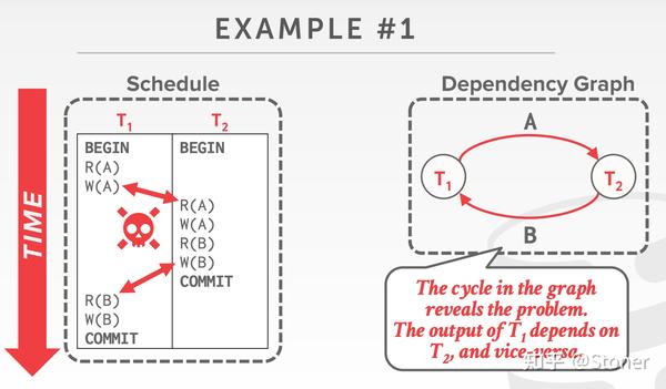CMU15445 Concurrency Control Theory笔记 - 知乎