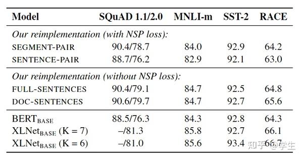 RoBERTa: A Robustly Optimized BERT Pretraining Approach （对BERT的优化） - 知乎
