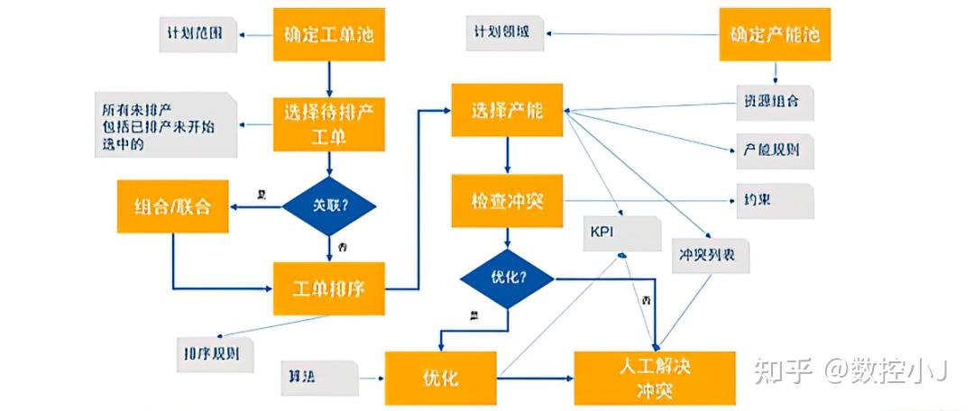 工厂APS生产计划自动排产系统的应用原理介绍 - 知乎