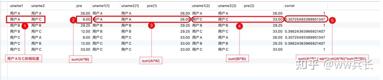 MySQL实现协同过滤推荐为用户推荐喜爱的商品 - 知乎