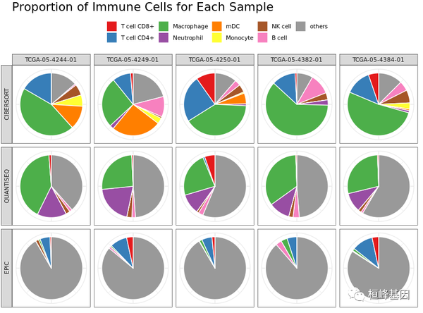 RNA 29. SCI文章中基于TCGA的免疫浸润细胞分析 (TIMER2.0) - 知乎
