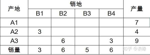 如何用伏格尔法求（基可行解）最优解？ 知乎