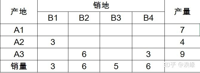 如何用伏格尔法求(基可行解)最优解? 知乎