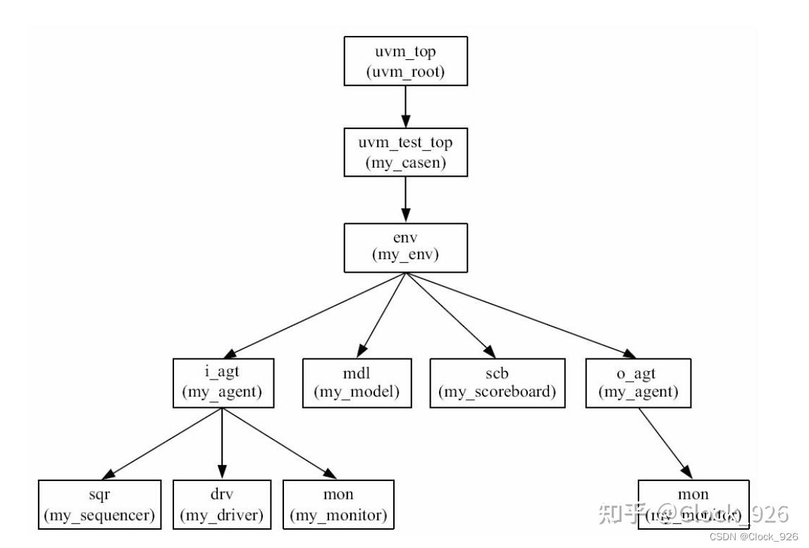 UVM验证方法学_phase机制 - 知乎