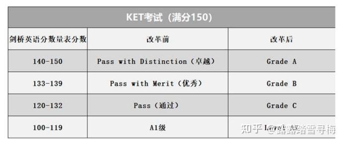 KET 剑桥考试题型分析与做题技巧，备考必看！ - 知乎