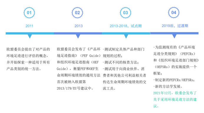 欧盟产品环境足迹PEF解读 - 知乎