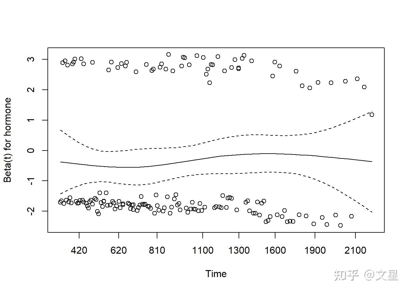mlr3实战:coxph生存分析及验证cox回归的比例风险假定 - 知乎