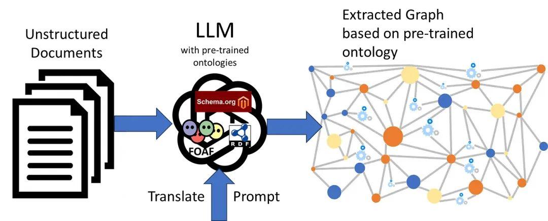 通过 LLM 实现 Text-to-Graph：预训练、提示还是调整？ - 知乎