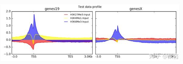 [软件使用05] 快速使用 Deeptools 对 ChIP-seq 数据画图！ - 知乎