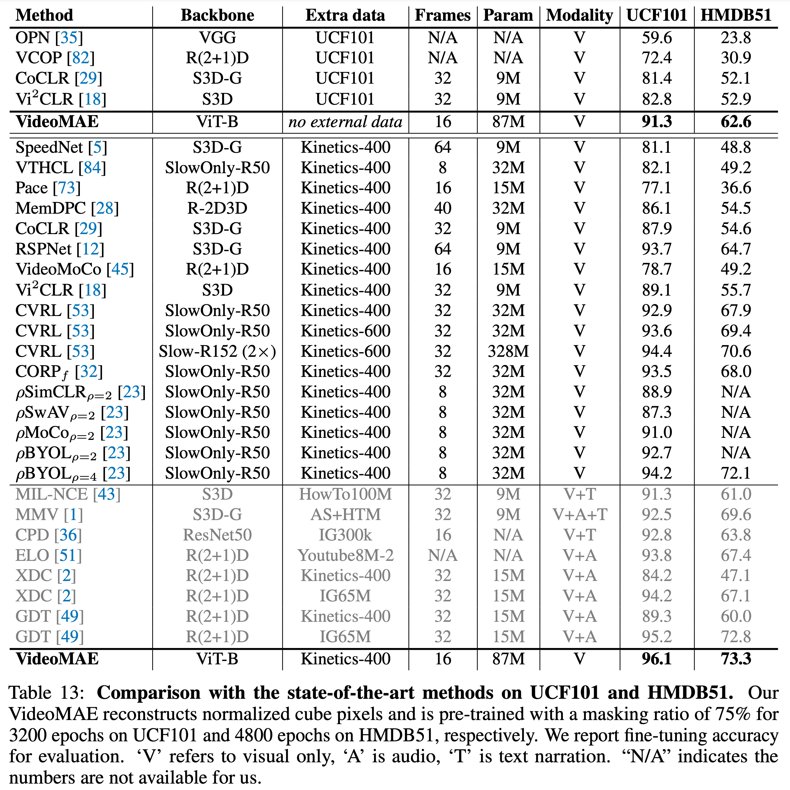 [NeurIPS 2022] VideoMAE: 简单高效的视频自监督预训练新范式 - 知乎