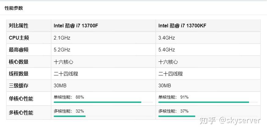 Intel 酷睿 i7 13700F - Intel 酷睿 i7 13700KF 参数信息对比，性能对比评测（含多核信息、单核信息、游戏体验 ...