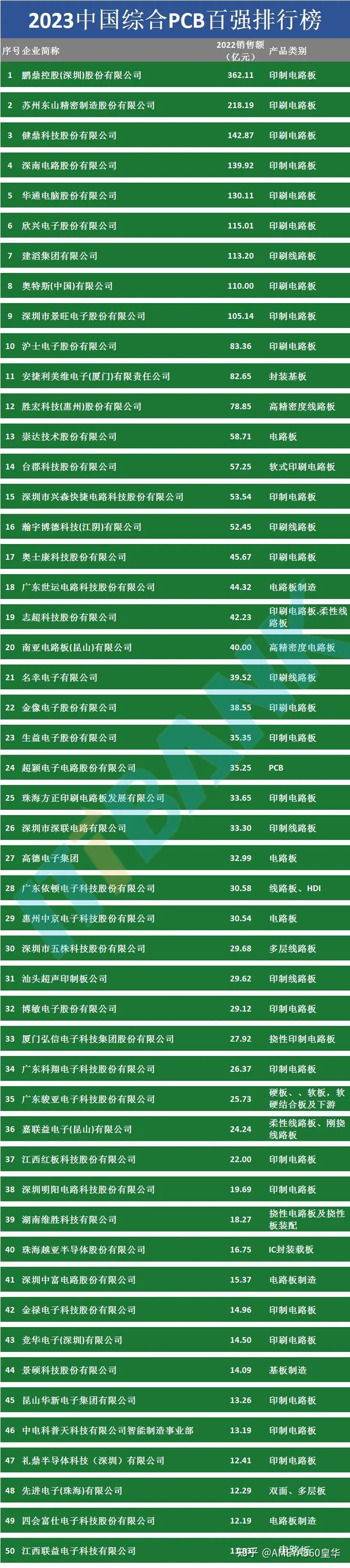 AMEYA360汇总：中国pcb百强企业排行榜 - 知乎