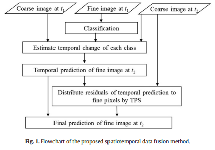 文献翻译：FSDAF - 知乎