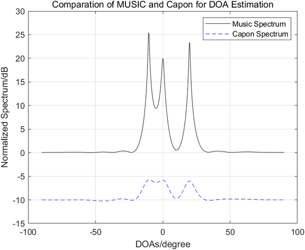 精选论文 | Capon算法与MUSIC算法性能的比较与分析 - 知乎