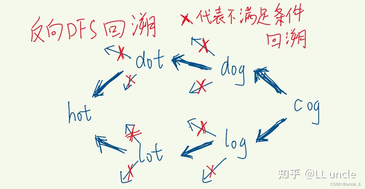 文章LeetCode:126. 单词接龙II - 知乎