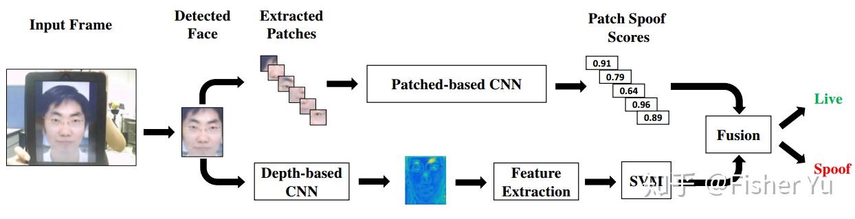 活体检测Face Anti-spoofing综述 - 知乎