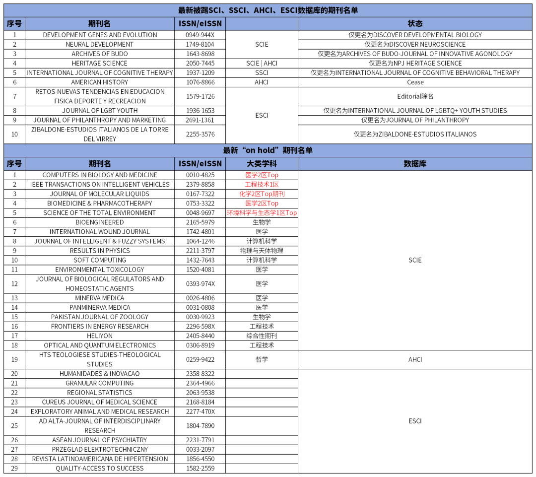 2025第一波！哪些SCI被踢了？还有18本SCI期刊仍被“on hold”！ - 知乎