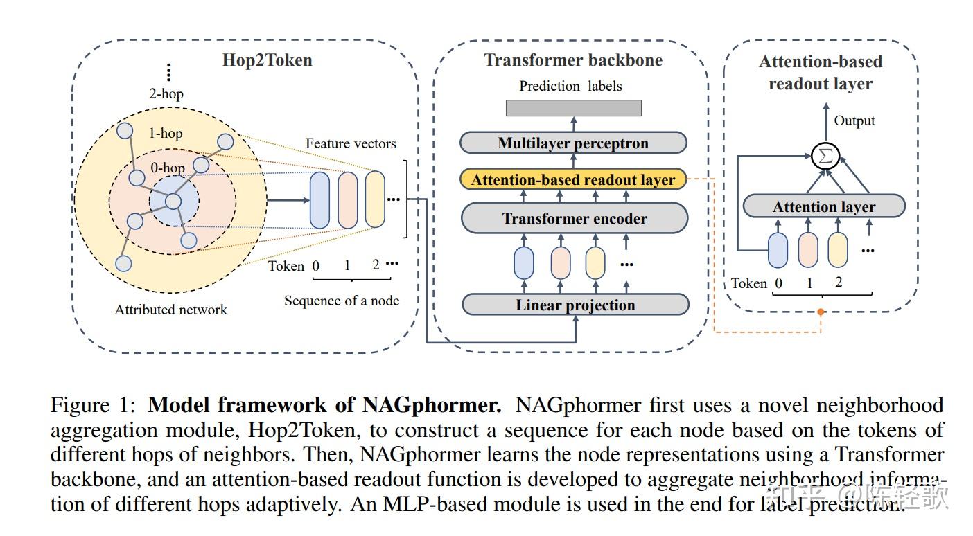 [ICLR2023] NAGphormer: A Tokenized Graph Transformer for Node Classification in Large Graphs - 知乎