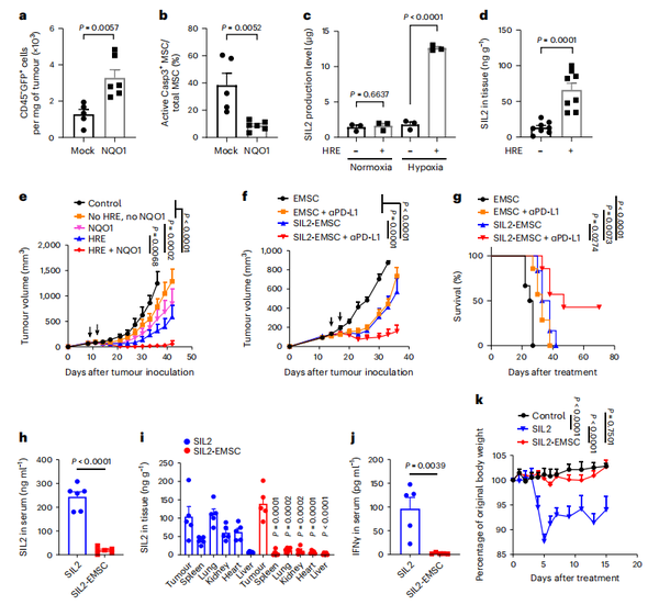 Nat Cell Biol | 工程化间充质干细胞递送IL-2重新激活CD8+ T细胞，恢复肿瘤免疫 - 知乎