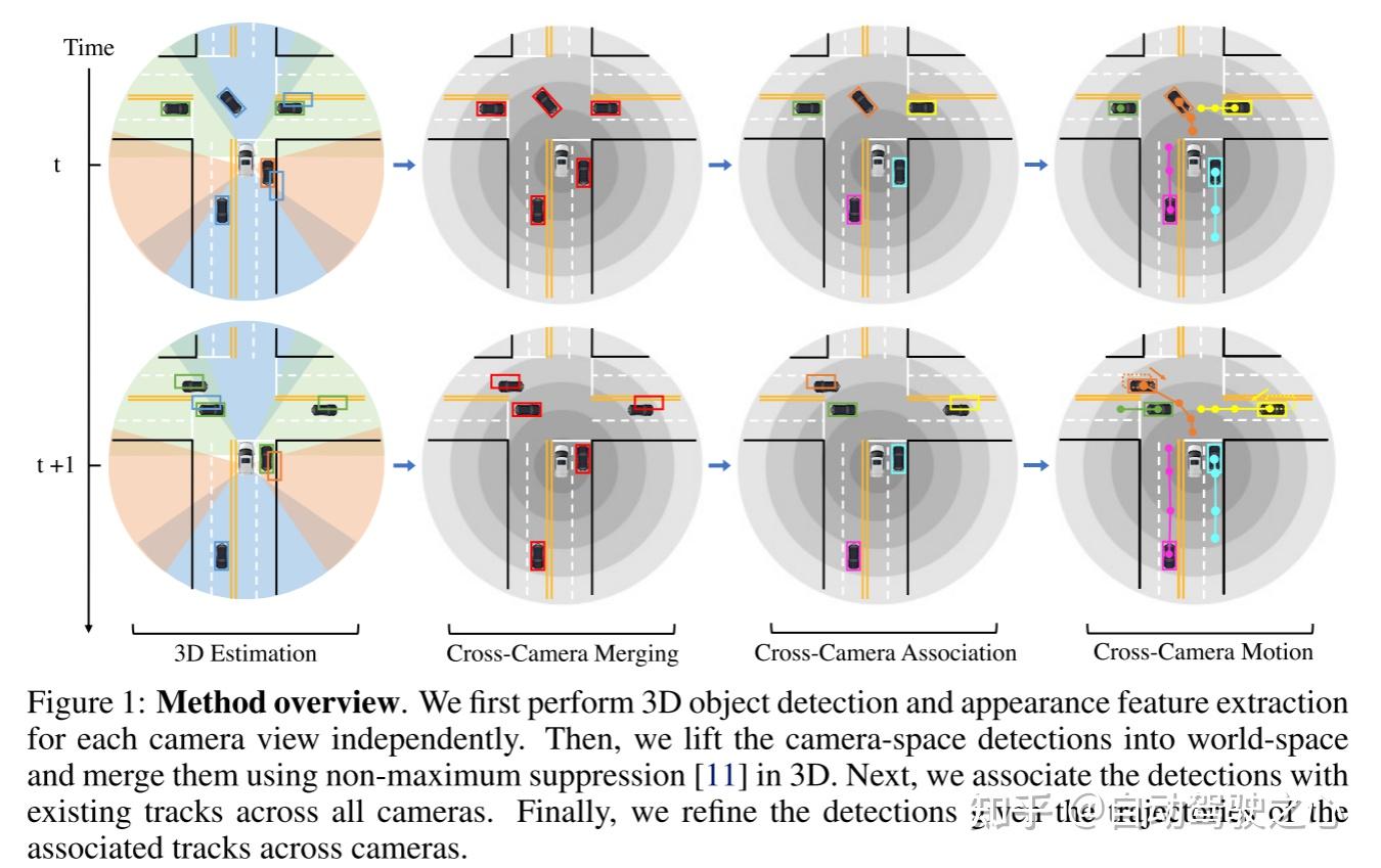 ETH最新！CC-3DT:基于跨相机融合的全景三维目标跟踪 - 知乎