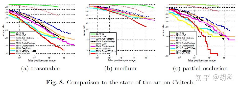 MSCNN(1)_论文_ECCV2016 - 知乎