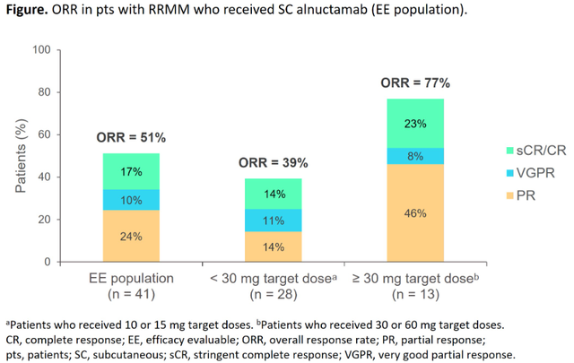 从Linvoseltamab最新临床数据公布，看BCMA/CD3双抗研究进展 - 知乎