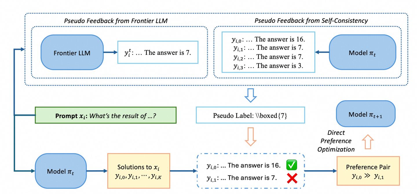 Preference Optimization for Reasoning with Pseudo Feedback（模型自迭代方法） - 知乎