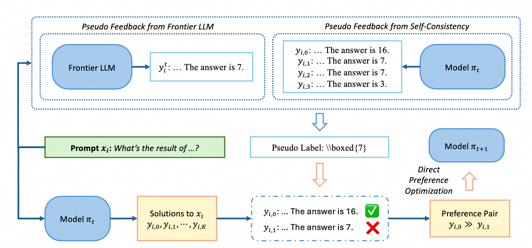 Preference Optimization for Reasoning with Pseudo Feedback（模型自迭代方法） - 知乎