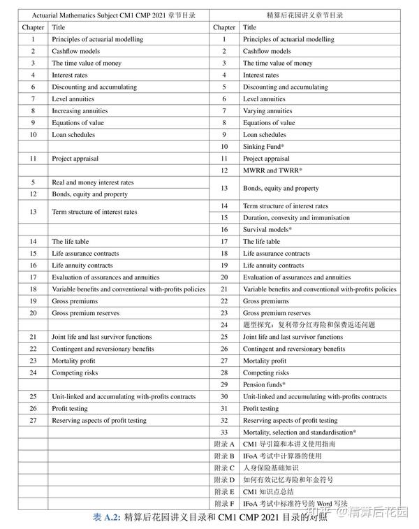 IFoA CM1 利息理论寿险精算一对一在线辅导课程介绍 - 知乎