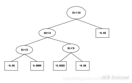 XGBOOST原理与树的生成过程 - 知乎