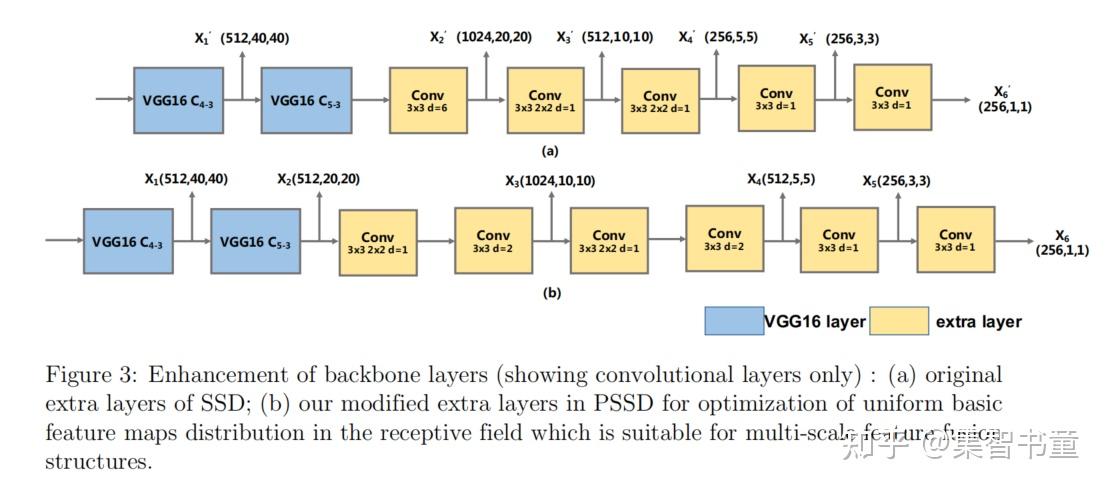 SSD没有错付 | SSD改进版本来啦！PSSD携实时性与高精度归来！ - 知乎
