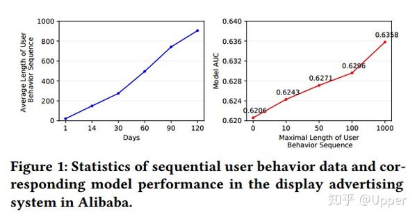 广告推荐系统排序（三）MIMN长期行为建模Long Sequential Behavior Mode - 知乎