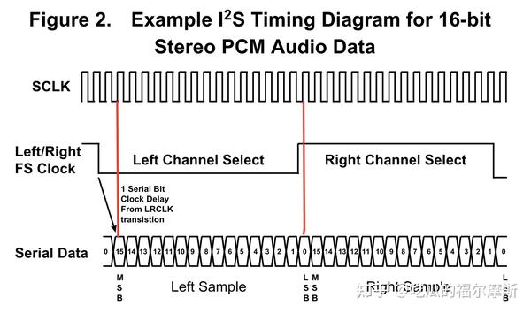 I2S音频协议总结 - 知乎