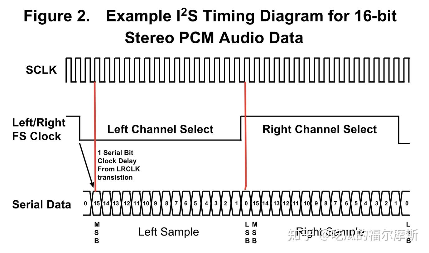 I2S音频协议总结 - 知乎
