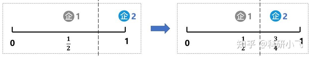 Hotelling霍特林模型(上) | 3种模型求解及Maltab代码——基于一次交通成本 - 知乎