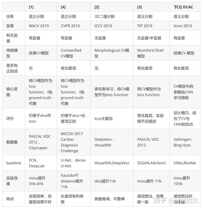 CNN与传统active contour结合的文献综述 - 知乎