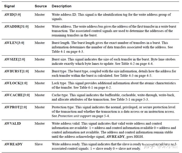 AXI协议详解(2)-信号描述 - 知乎