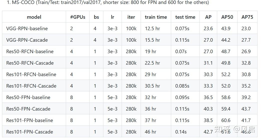 文献阅读：Cascade R-CNN: Delving into High Quality Object Detection - 知乎