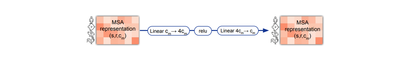 AlphaFold2详解（七）：Evoformer的纵横交错 - 知乎