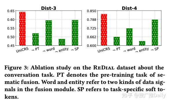 KDD2022｜UniCRS：通过知识增强的提示学习实现统一的对话式推荐 - 知乎