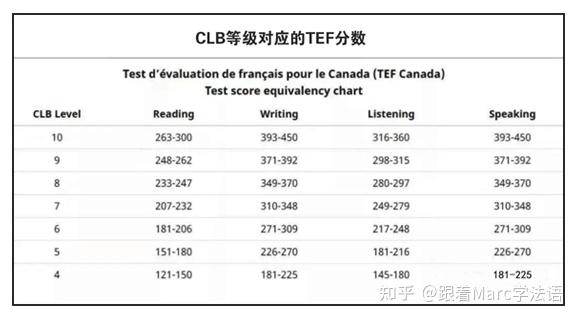 TEF Canada 法语考试 详细介绍 - 知乎