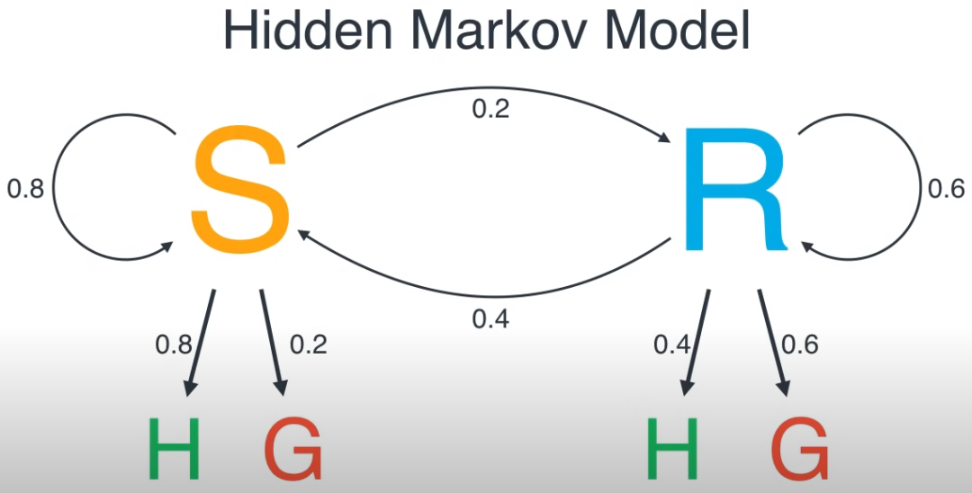 超级简单的HMM算法详解（包懂！） - 知乎