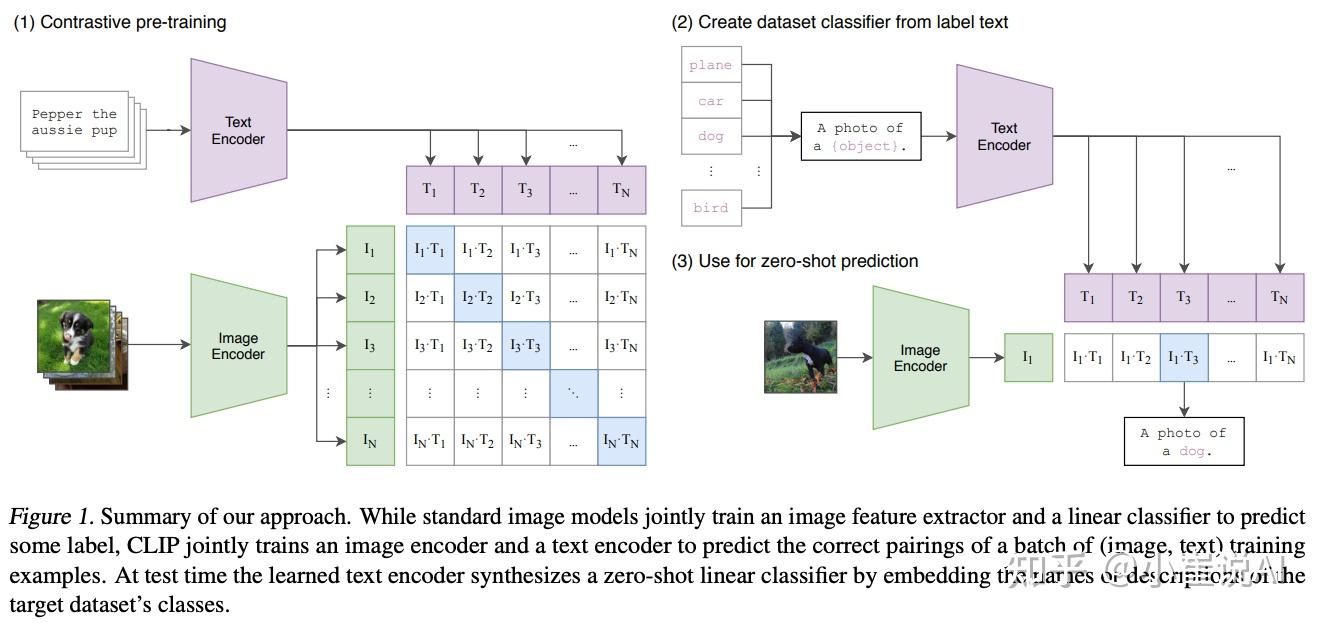 一文读懂clip的底层原理---深入源码：手把手剖析OpenAI CLIP的实现结构与细节 - 知乎