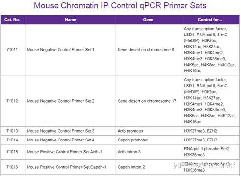 手把手教您设计 ChIP-qPCR 引物 - 知乎