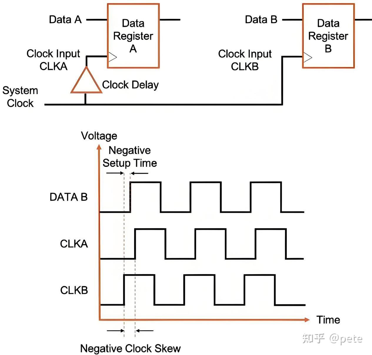 芯片设计中的时钟关键参数：Skew、Latency、Uncertainty与Jitter解析 - 知乎
