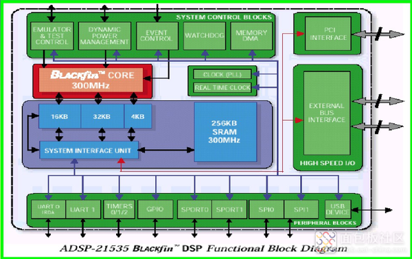 DSP 技术基本概念及典型系统分析-冯诺依曼结构和哈佛结构 - 知乎